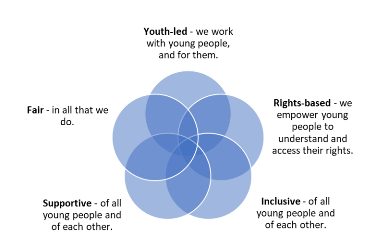 Working at SYP - Scottish Youth Parliament